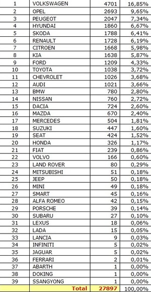 Tko je u 2013. najviše prodao novih automobila? / Autobiz / Novosti / Vidiauto - Vidiauto