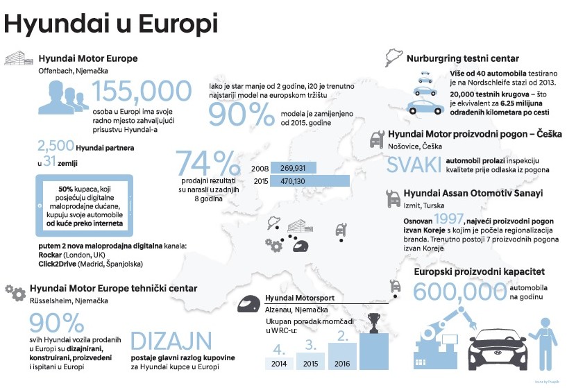 Prodaja Hyundai vozila u Europi / Autobiz / Novosti / Vidiauto - Vidiauto