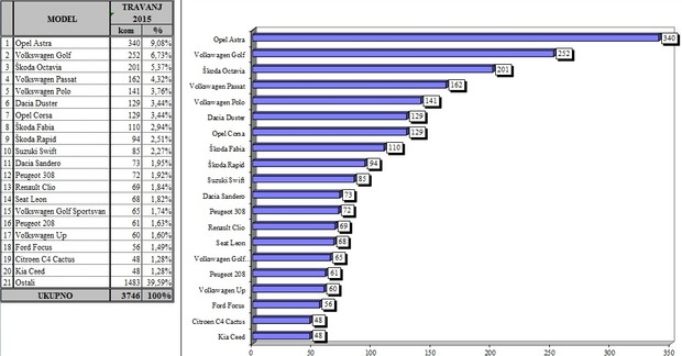 8 od 10 prodanih auta u travnju su bili njemački. Donosimo kompletan izvještaj / Autobiz ...