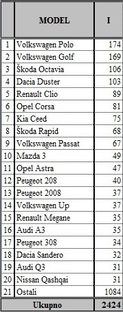 Oporavak hrvatskog tržišta novih automobila? / Autobiz / Novosti / Vidiauto - Vidiauto