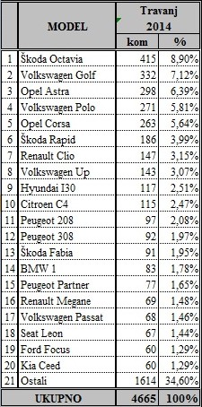 Što mislite koji je najprodavaniji automobil u travnju? / Autobiz / Novosti / Vidiauto - Vidiauto