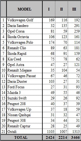 Pravo iznenađenje: Dacia Sandero najprodavaniji automobil u ožujku / Autobiz / Novosti ...