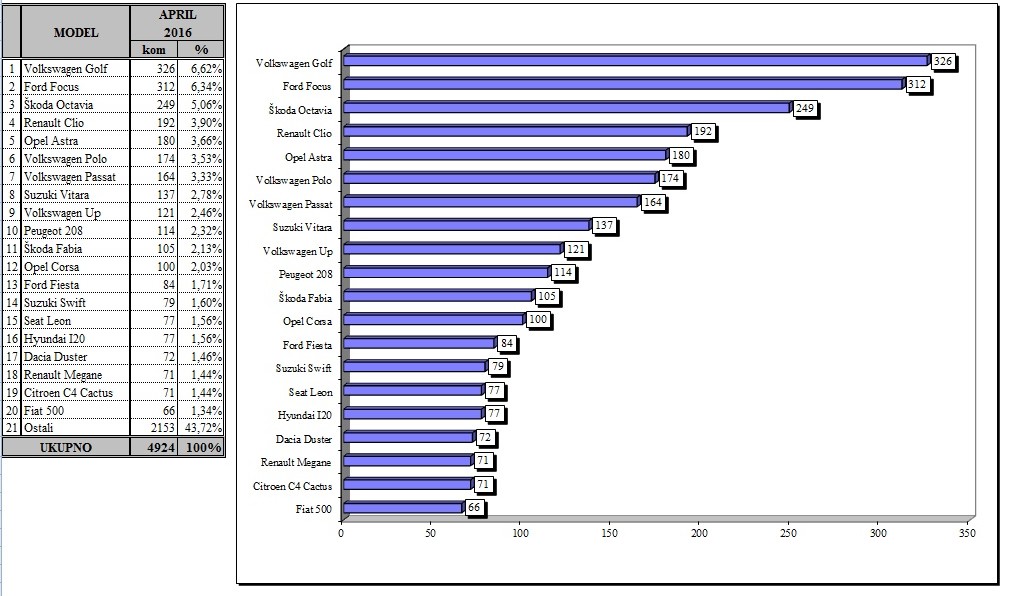 Provjerite koji su najprodavaniji automobili u travnju / Autobiz / Novosti / Vidiauto - Vidiauto