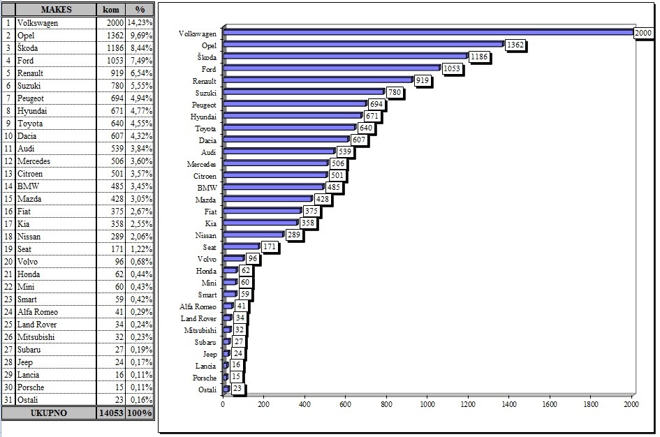 Provjerite koji su najprodavaniji automobili u travnju / Autobiz / Novosti / Vidiauto - Vidiauto