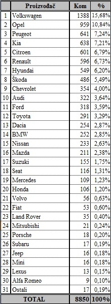 Volkswagen Golf i Polo najprodavaniji u travnju 2013. / Autobiz / Novosti / Vidiauto - Vidiauto