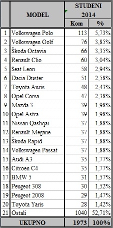 Pogledajte tko je prodao najviše novih automobila / Autobiz / Novosti / Vidiauto - Vidiauto